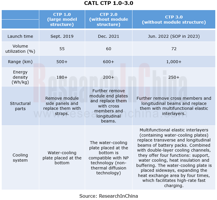 Passenger Car CTP (Cell to Pack), CTC (Cell To Chassis) and CTB (Cell to Body) Integrated ...